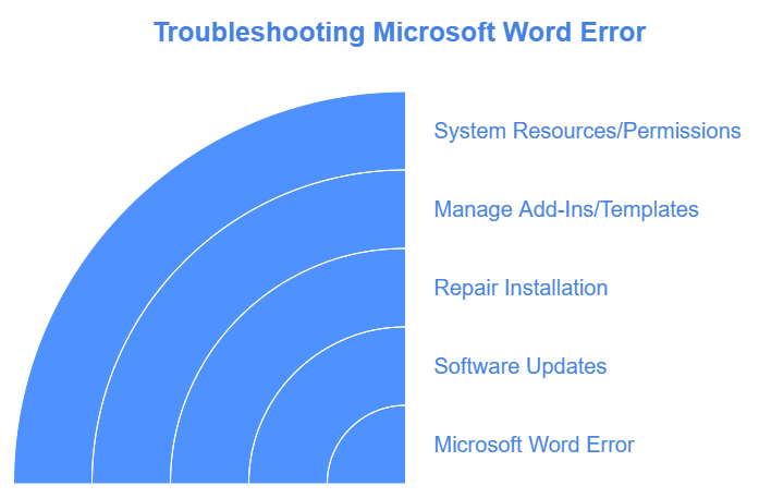 Troubleshooting Microsoft Word Unable To Create New Document Msw Tutor
