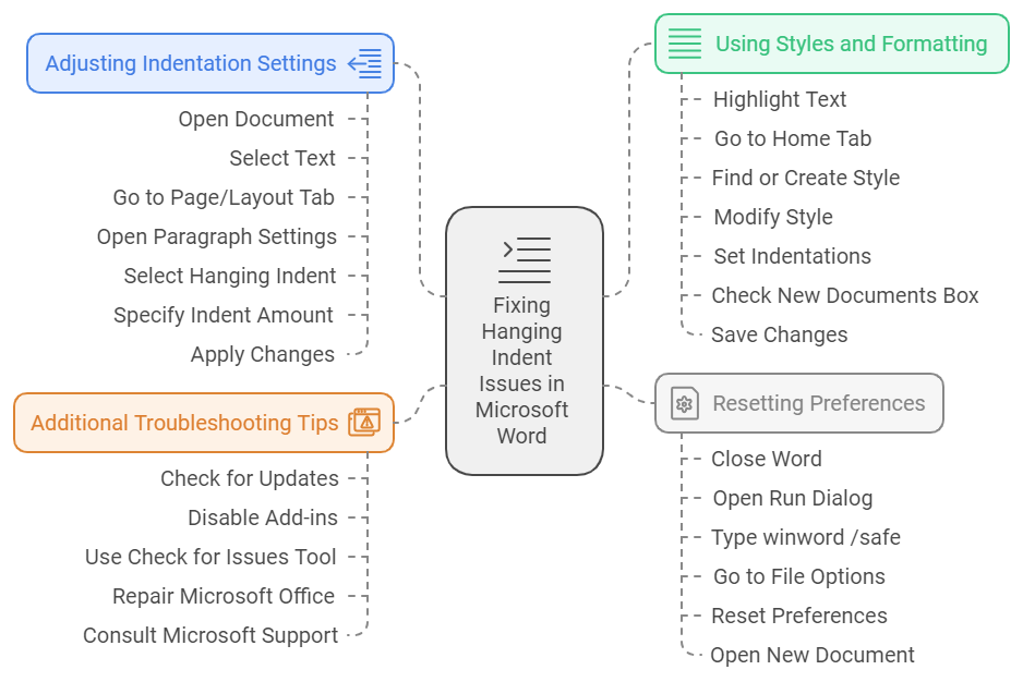Troubleshooting Microsoft Word Hanging Indent Not Working | MSW Tutor.