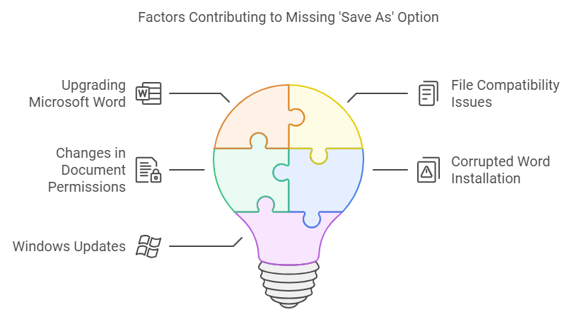Simple Solutions To The Microsoft Word Save As Option Missing Msw Tutor