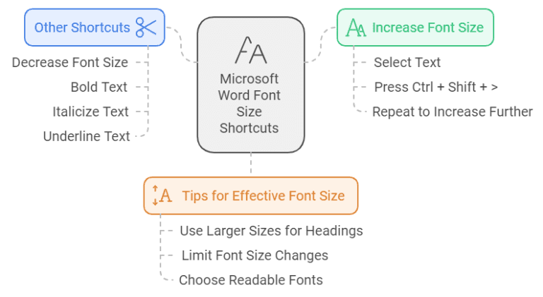 How To Use The Microsoft Word Increase Font Size Shortcut Msw Tutor