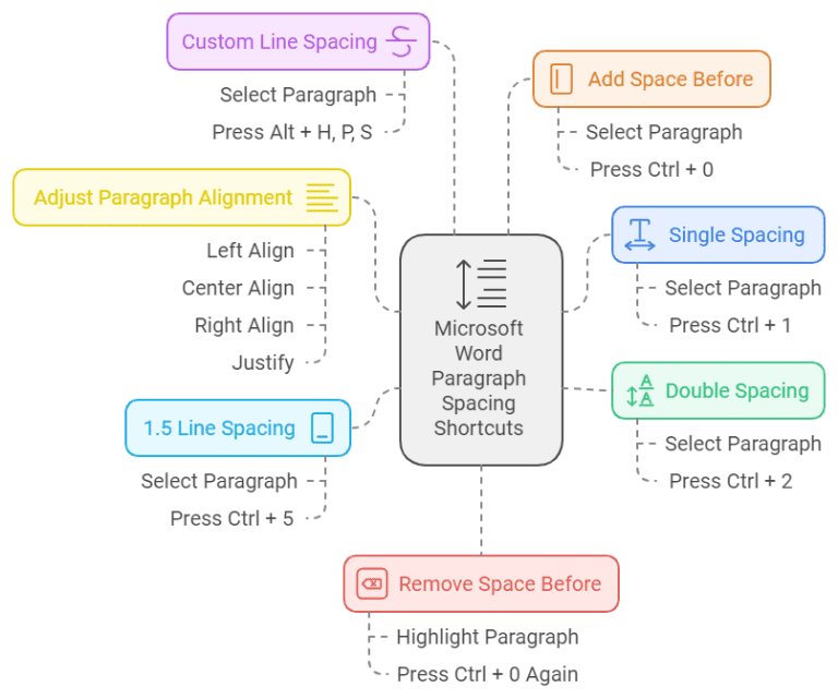 Easy Microsoft Word Paragraph Spacing Shortcuts You Need to Know | MSW Tutor.