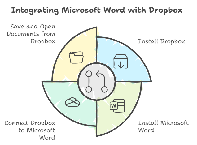 How to Integrate Microsoft Word with Dropbox? | MSW Tutor. How to Integrate Microsoft Word with Dropbox? | MSW Tutor.